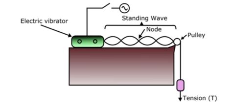 Solved For The Experiment On Standing Wave Shown In The Chegg Com