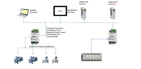 Bộ Chuyển đổi Modbus Rtu Sang Modbus Tcpip Bộ Chuyển đổi R Key