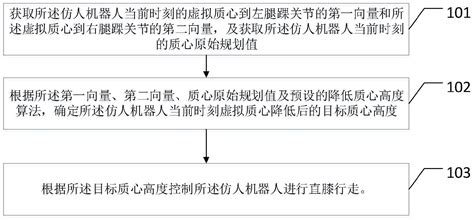 仿人机器人的类人步态控制方法装置设备及存储介质 专利查询 企查查