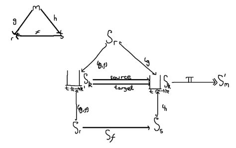 Category Theory Difficulty Using The Colimit Formulae To Construct