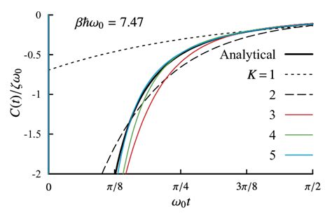 The Symmetrized Correlation Function Ct For An Ohmic Spectral