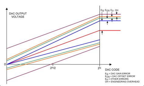 Calculating The Error Budget In Precision Digital To Analog Converter Dac Applications