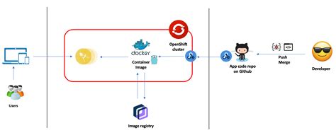 Enable Ci Cd In Openshift Using S I And Webhook Spirited Engineering