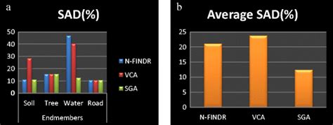 A Sad For Different Endmembers Using Clustering Based Band Selection