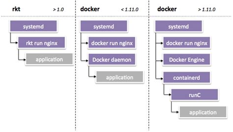 Some Questions About Docker And Rkt