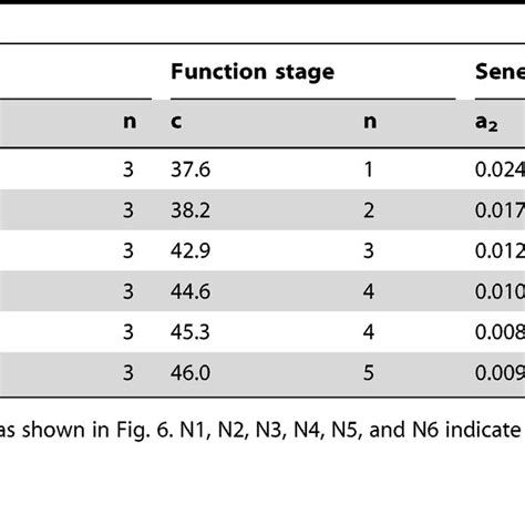 Results From The Fitting Of Dynamics Of Spad Readings To A Piecewise