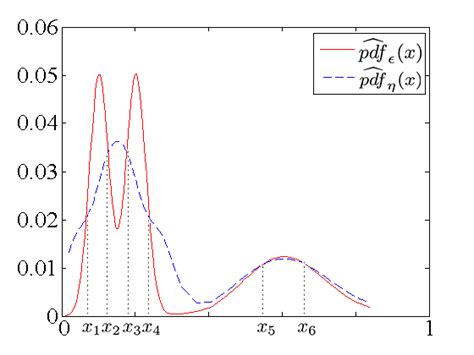 a A plot of pd f x and pd f η x b The corresponding plot of pd Download Scientific
