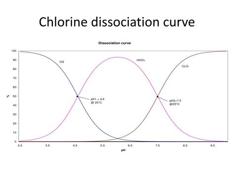 Ppt Chlorine Chemistry Powerpoint Presentation Free Download Id