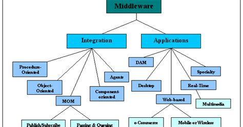 Middleware