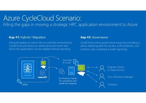 Hpc On Azure For Reserach