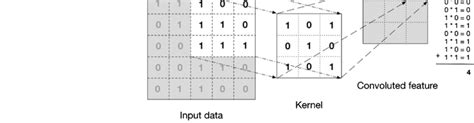 The Convolution Operation Download Scientific Diagram