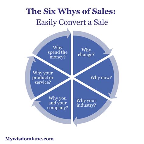 Six Whys Of Sales Easily Convert A Sale Mywisdomlane
