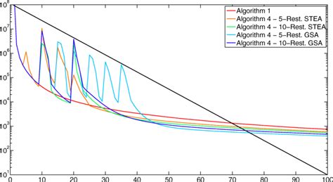 Test 2 Plot Of The Combined Residual Relative To Standard Admm Download Scientific Diagram