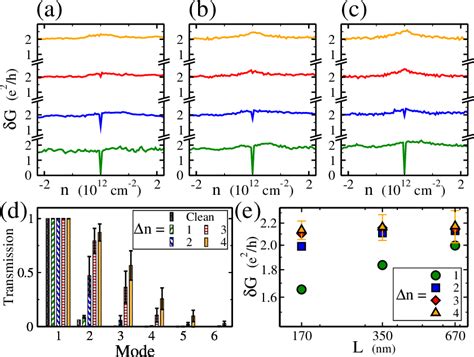 Figure 1 From Imaging Universal Conductance Fluctuations In Graphene