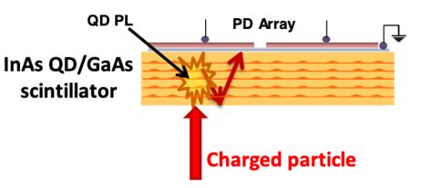 A Schematic Drawing Of The Proposed Tracking Sensor A Charged Particle
