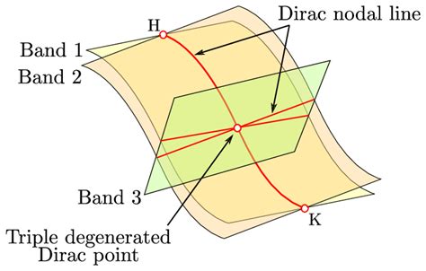Schematic Representation Of Triple Degenerated Dirac Point Forming