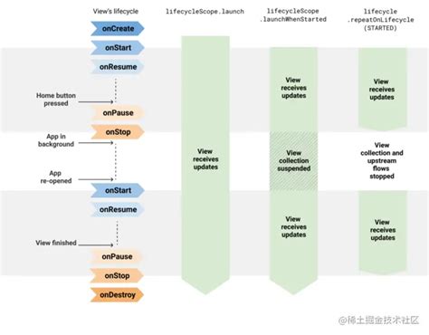 从 Livedata 迁移到 Kotlin 数据流livedata 的历史要追溯到 2017 年。彼时，观察者模式有效简 掘金
