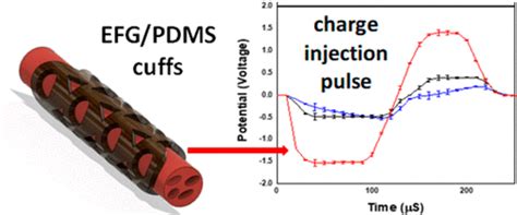 Edge Functionalized Graphenepolydimethylsiloxane Composite Films For Flexible Neural Cuff