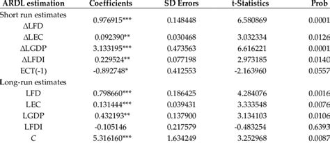 Estimated Short And Long Run Outcomes Download Scientific Diagram