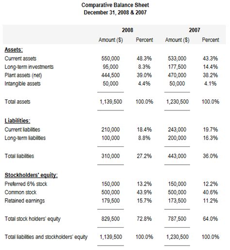 Vertical Analysis Income Statement Example Financial Alayneabrahams