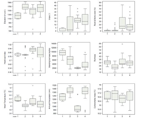 boxplots summarizing the main environmental characteristics of the four