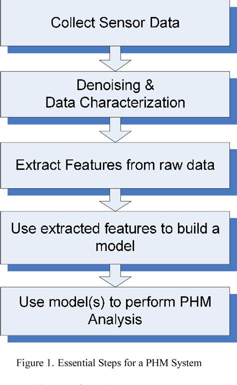 Figure 1 From Essential Steps In Prognostic Health Management Semantic Scholar
