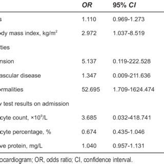 Multivariate Logistic Regression Evaluating Potential Predictors Of