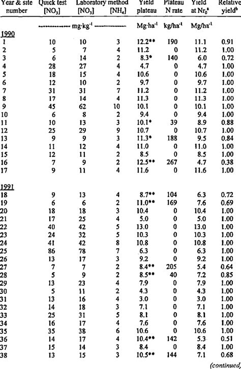 Soil N And Yield Parameters From 47 Study Locations In 1990 And 1991 Download Table