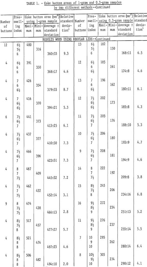 Coal Free Swelling Index Testing