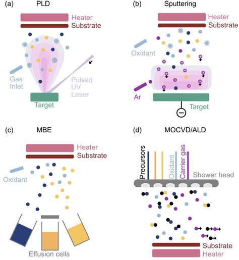 Schematic Depiction Of The Most Commonly Used Oxide Epitaxial Growth Download Scientific