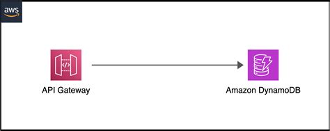 Aws Api Gateway With Dynamodb Personal Site With Passion
