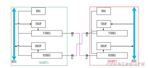 Mcu常见通信协议 Uart Spi I2c 学习记录mcu协议 Csdn博客