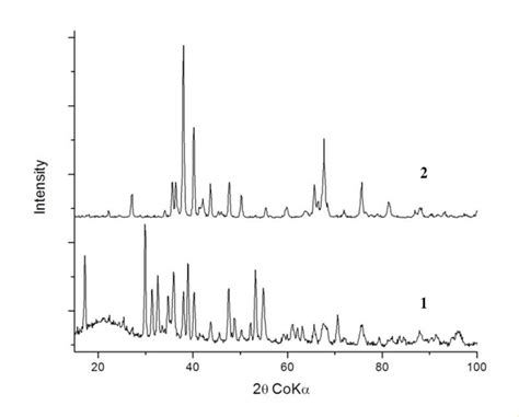 Xrd Patterns Of The Glass Ceramic Samples T Ag 850 O C For 2h