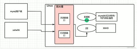 Linux进程管理和服务管理linux服务与进程管理 Csdn博客