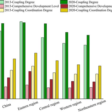 Coupling Degree Comprehensive Development Level And Coupling