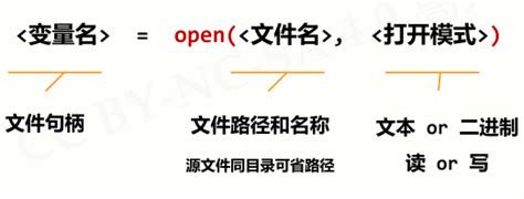 Python 文件和数据格式化 pgCai 博客园