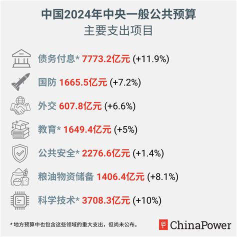 Making Sense Of Chinas Government Budget Chinapower Project