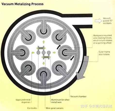 表面处理工艺——真空电镀 知乎