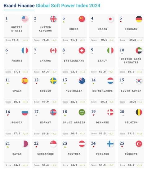 2024 글로벌 소프트파워 지수 순위 1위 미국