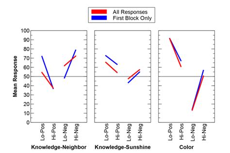 Graph Of Mean Responses For All Versions And All Scenarios Showing The Download Scientific