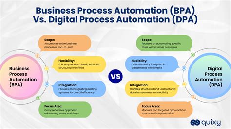 How Quixy Can Help You Build Custom Digital Process Automation Software Quixy