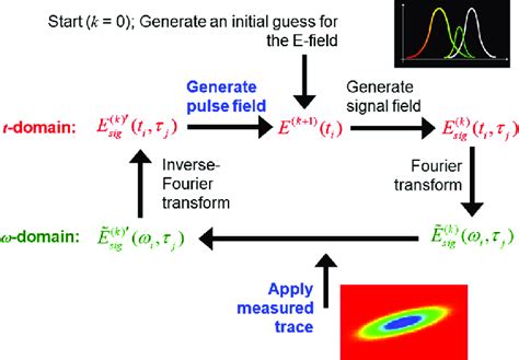 Schematic Of A Generic Frog Algorithm K Indicates The Kth Iteration