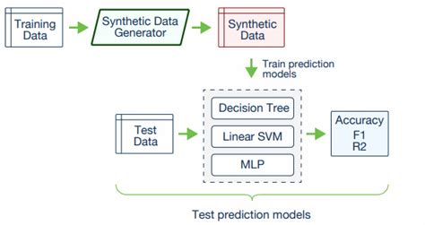 Paper Review Modeling Tabular Data Using Conditional Gan Data