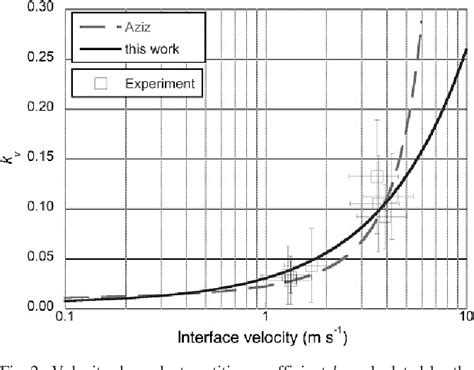 Figure 2 From Modeling Rapid Liquidsolid And Solidliquid Phase Transformations In Al Alloys