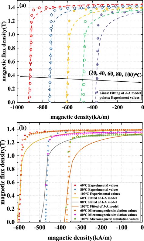 Figure 8 From Thermal Demagnetization Characteristics Of Ndfeb Used In