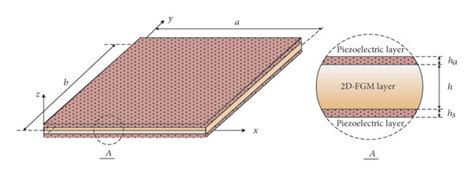 The General Representation Of The Piezoelectric 2d Fgm Plate And Its Download Scientific