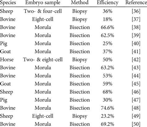 Studies In Livestock Embryo Splitting Download Scientific Diagram