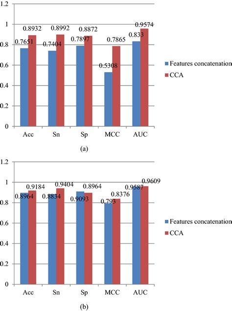 Classification Results Of Different Features Fusion Methods A