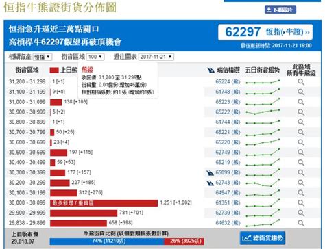 恆指牛熊街貨比 74 26 11月22日 每日頭條