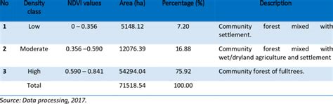Ndvi Classification And Density Classes Download Scientific Diagram